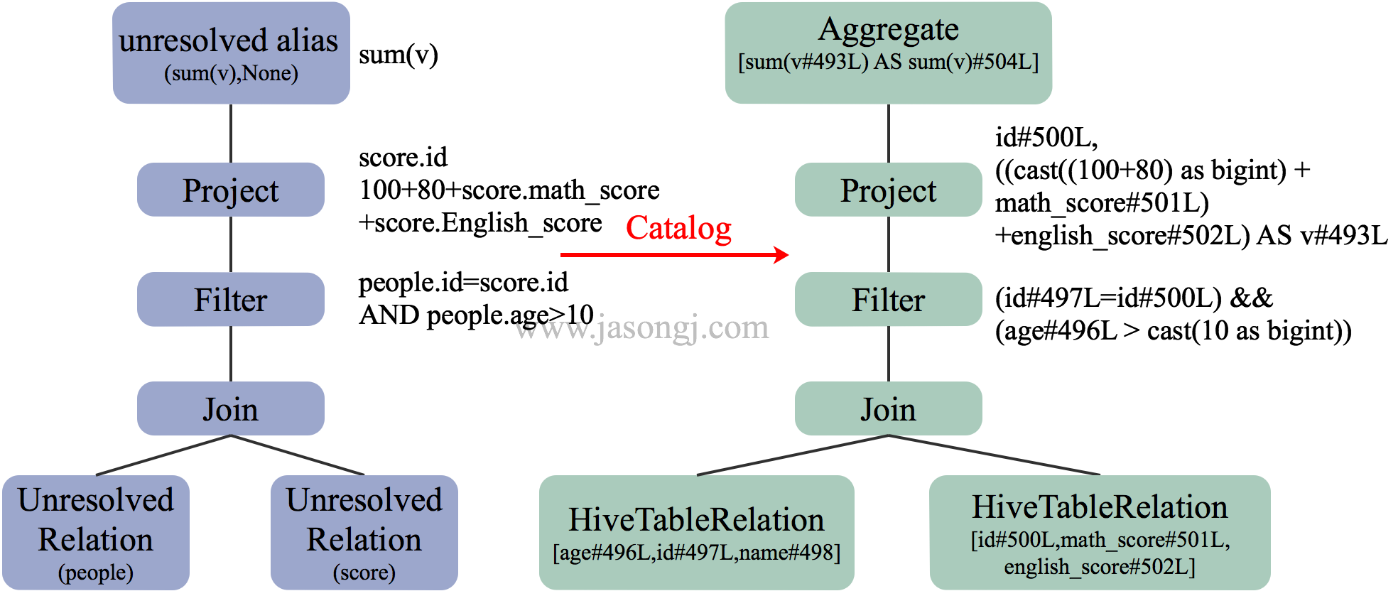 Spark SQL / Catalyst 内部原理 与 RBO(转) - Anthon