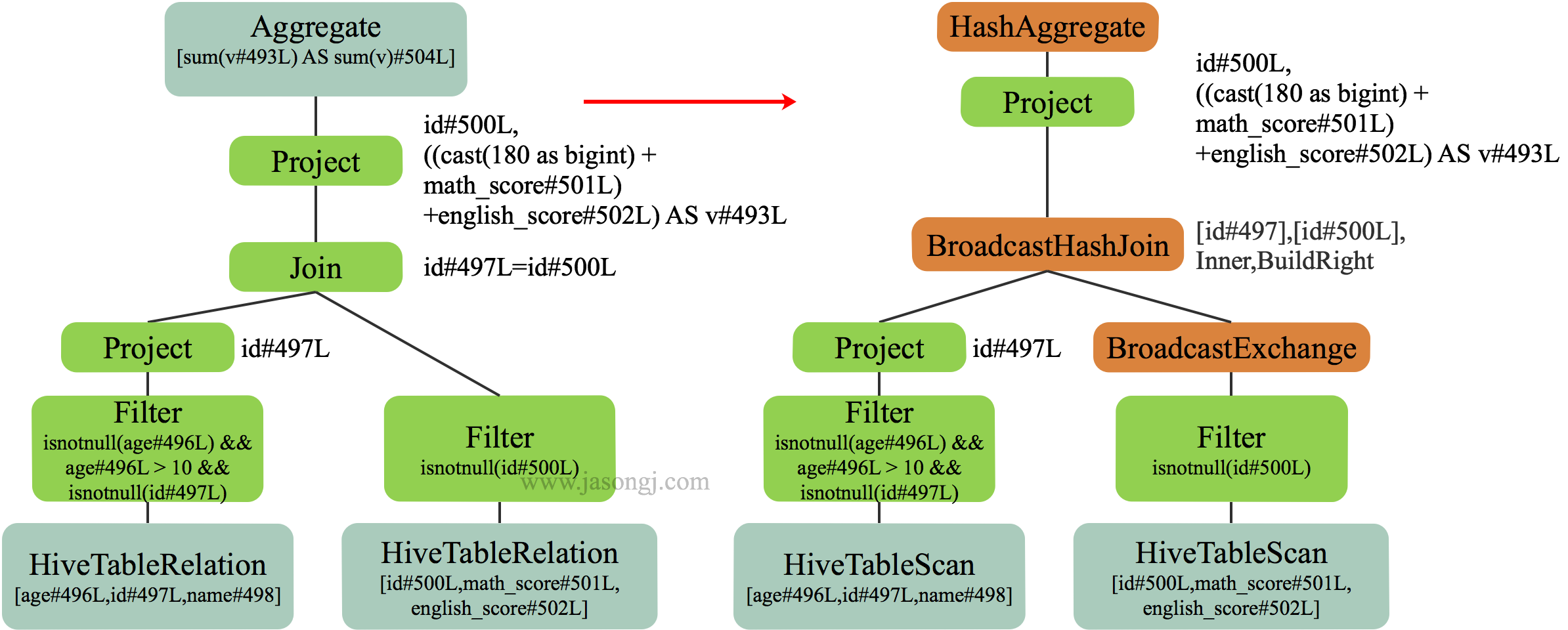 Spark SQL / Catalyst 内部原理 与 RBO(转) - Anthon