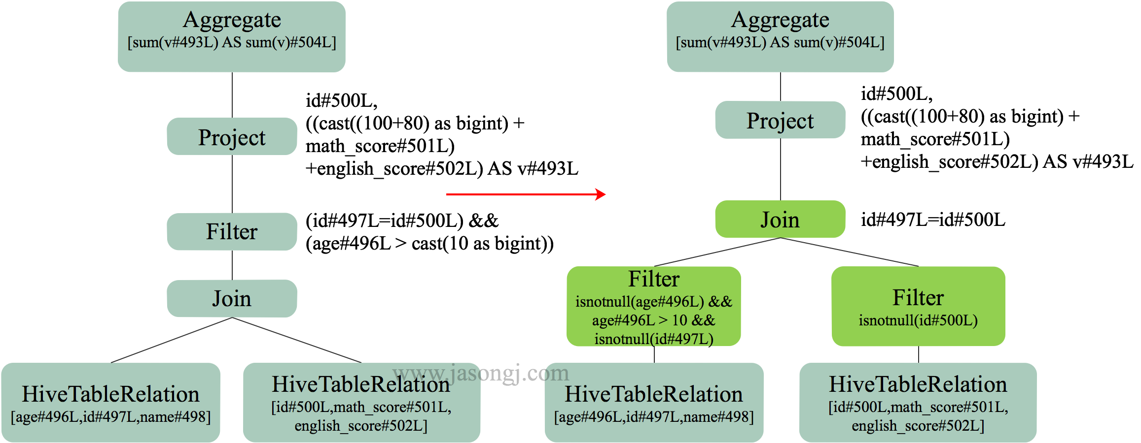 Spark SQL / Catalyst 内部原理 与 RBO(转) - Anthon