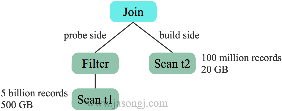 Spark SQL 性能优化再进一步 CBO 基于代价的优化(转) - Anthon