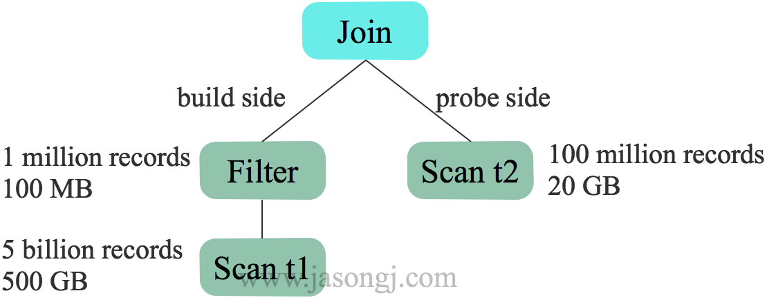 Spark SQL 性能优化再进一步 CBO 基于代价的优化(转) - Anthon