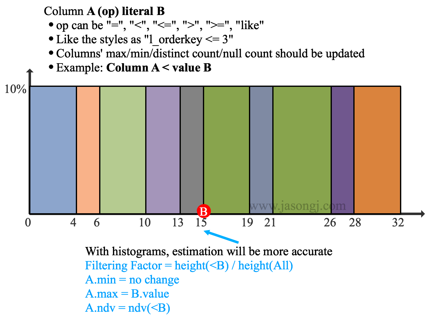 Spark SQL 性能优化再进一步 CBO 基于代价的优化(转) - Anthon