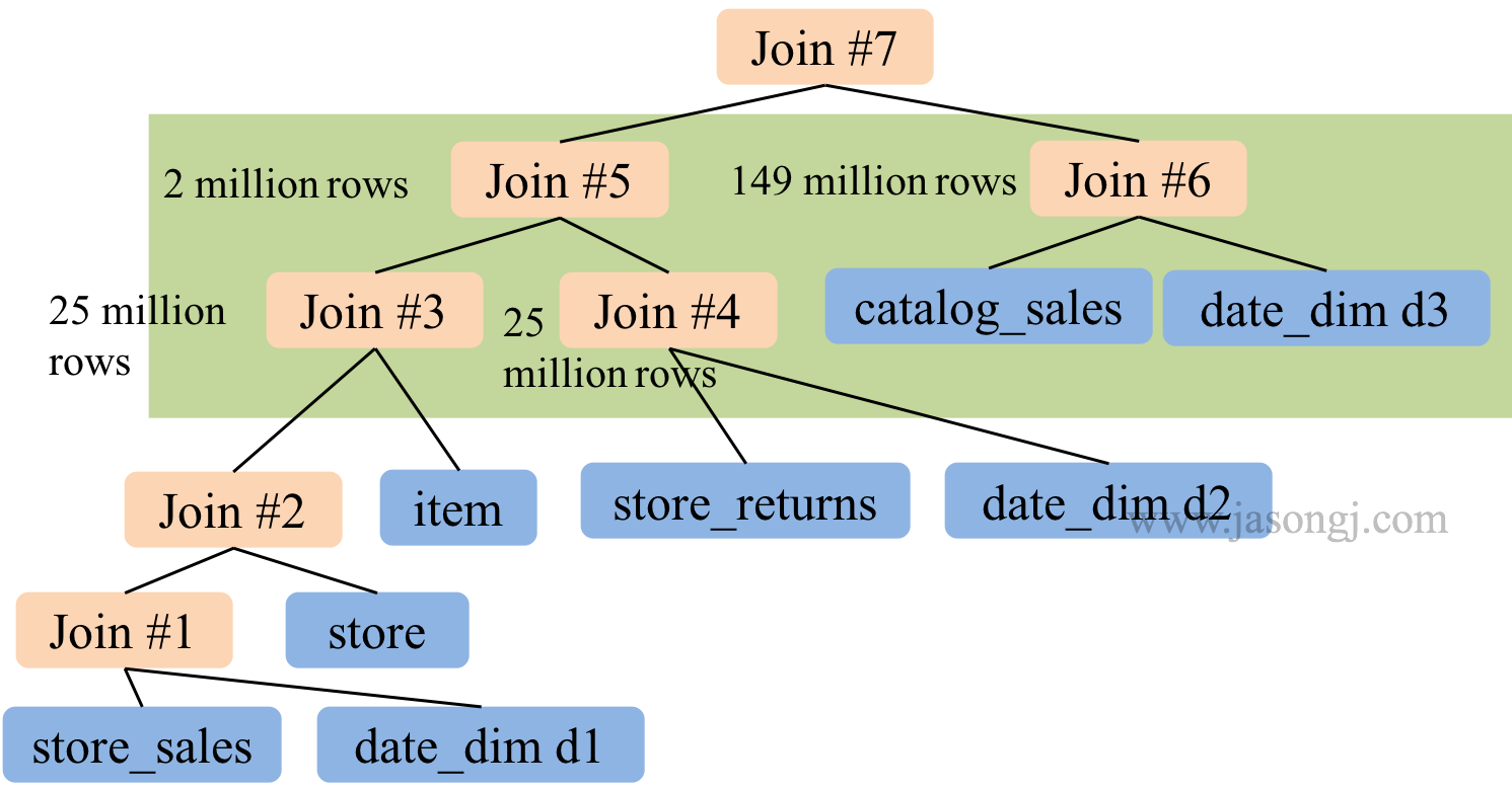 Spark SQL 性能优化再进一步 CBO 基于代价的优化(转) - Anthon