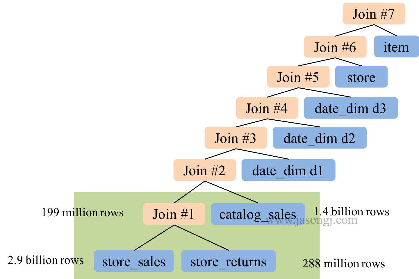 Spark SQL 性能优化再进一步 CBO 基于代价的优化(转) - Anthon