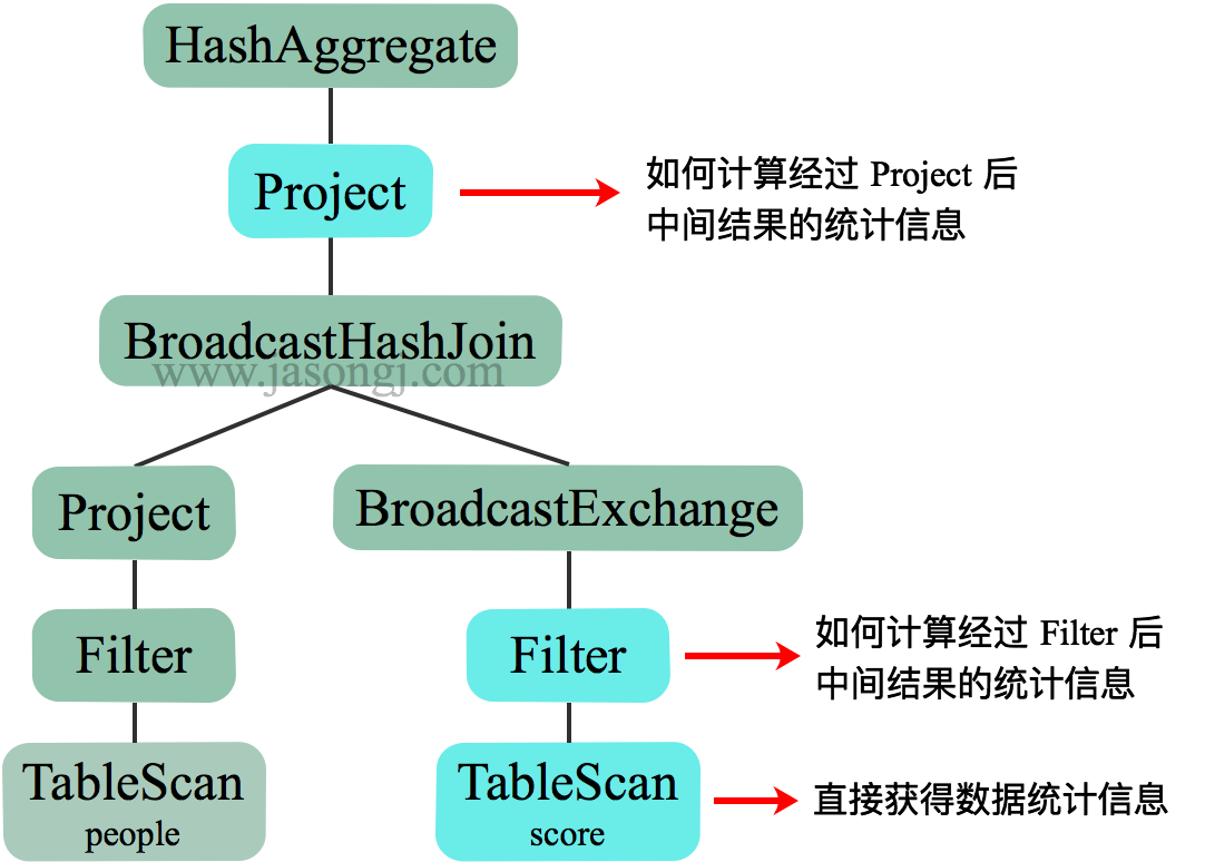 Spark SQL 性能优化再进一步 CBO 基于代价的优化(转) - Anthon