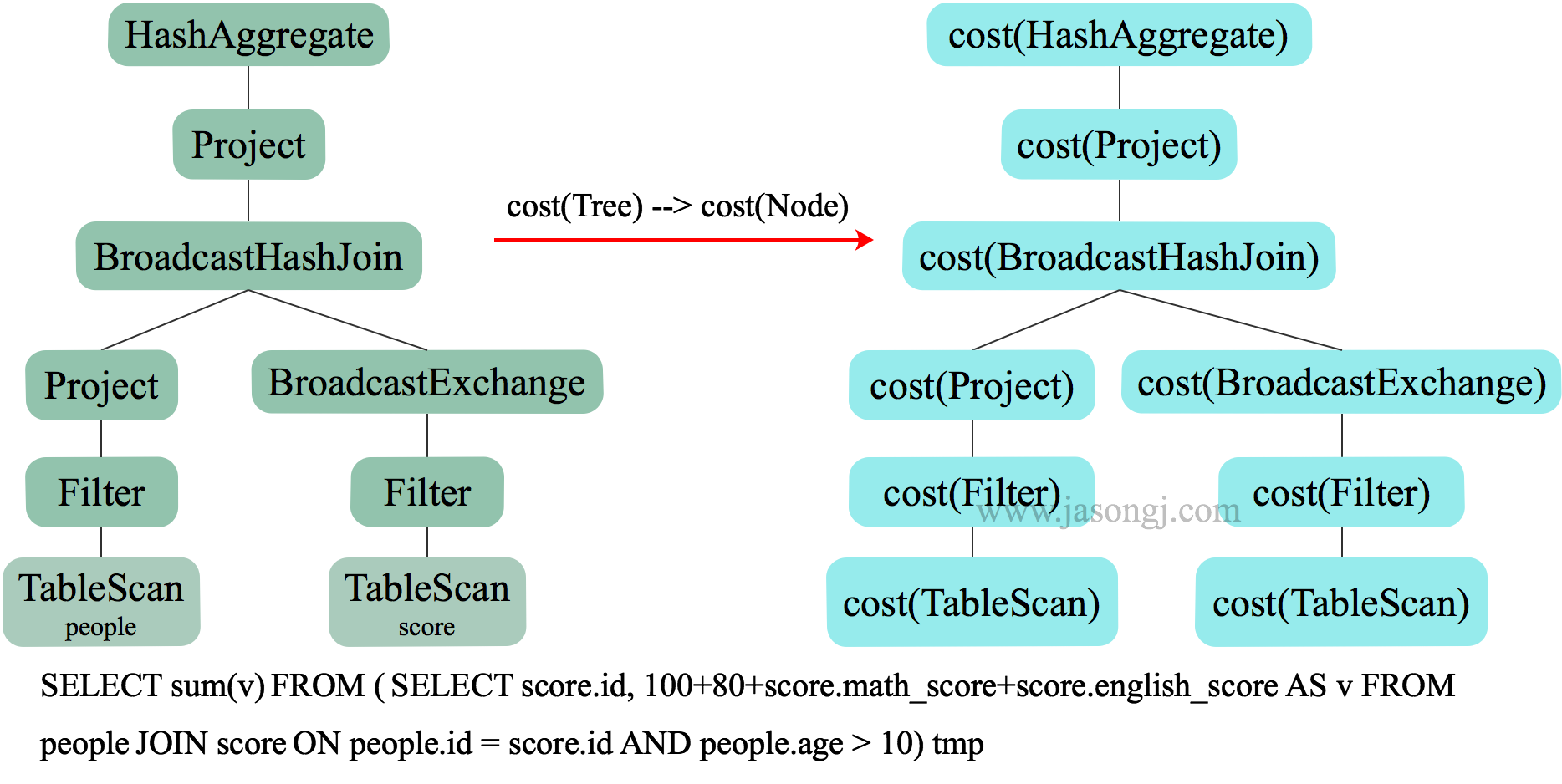 Spark SQL 性能优化再进一步 CBO 基于代价的优化(转) - Anthon