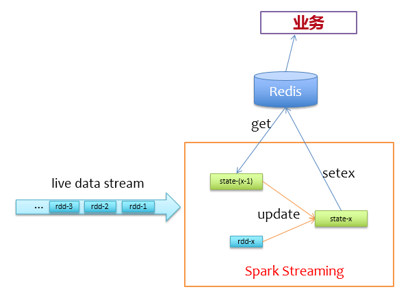 Spark-Streaming状态管理应用优化之路(转) - Anthon