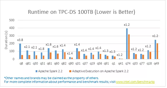Spark SQL在100TB上的自适应执行实践（转载） - Anthon