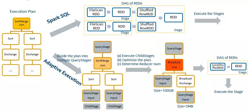 Spark SQL在100TB上的自适应执行实践（转载） - Anthon