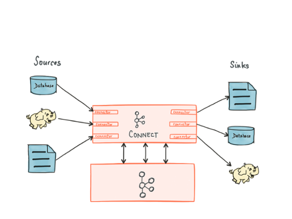 Kafka Connect简介与部署 Anthon